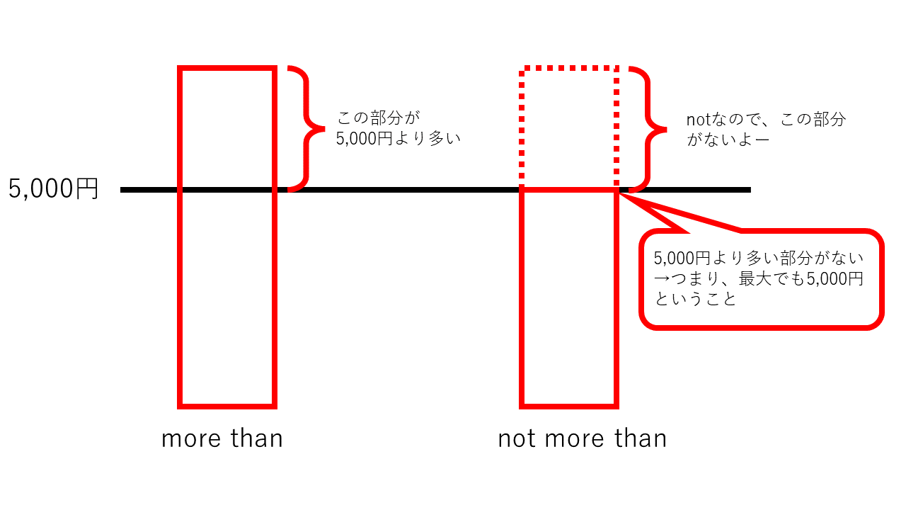 no more(less) than、not more(less) thanなどの覚え方